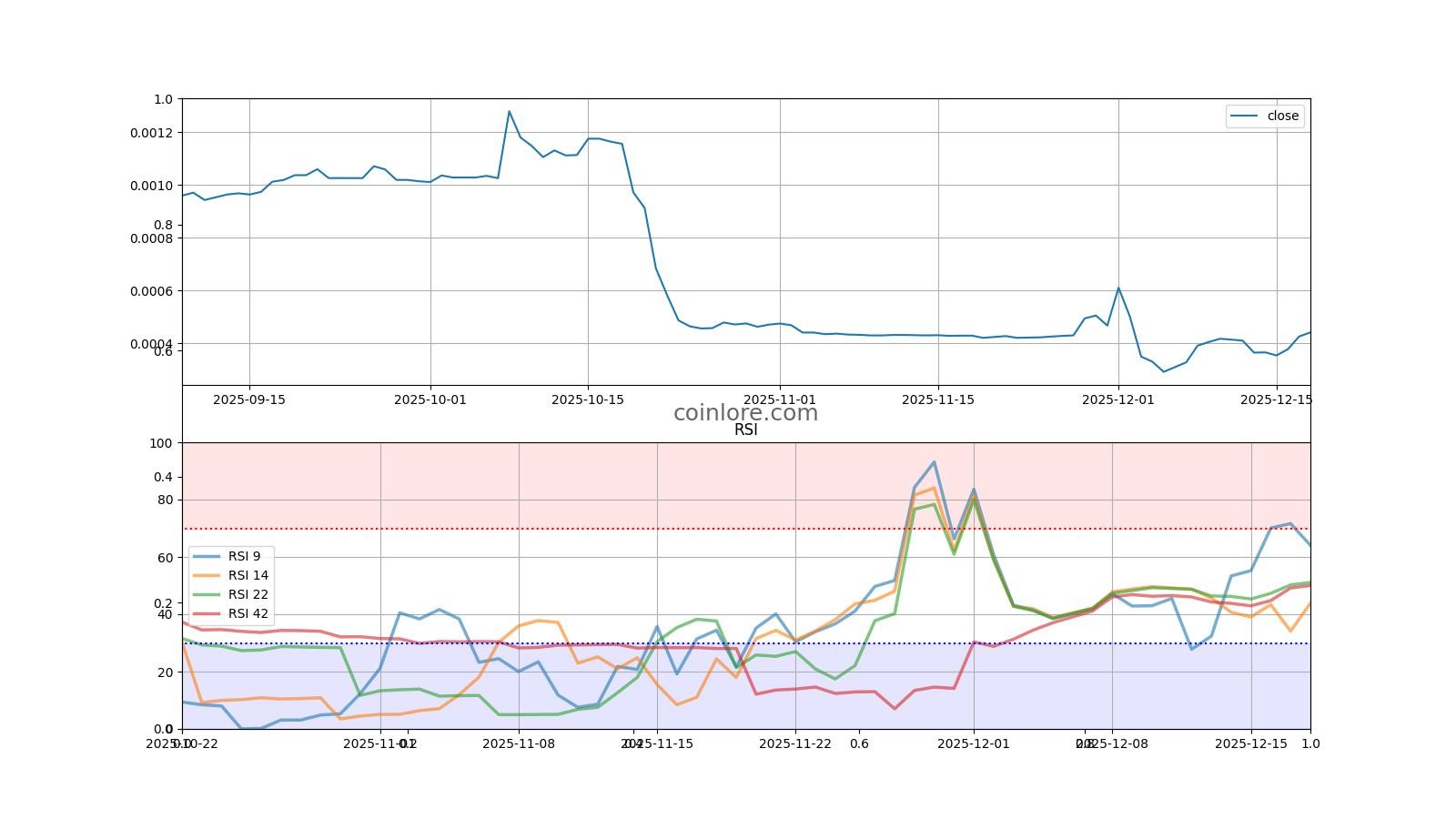 Sway Social RSI indicator