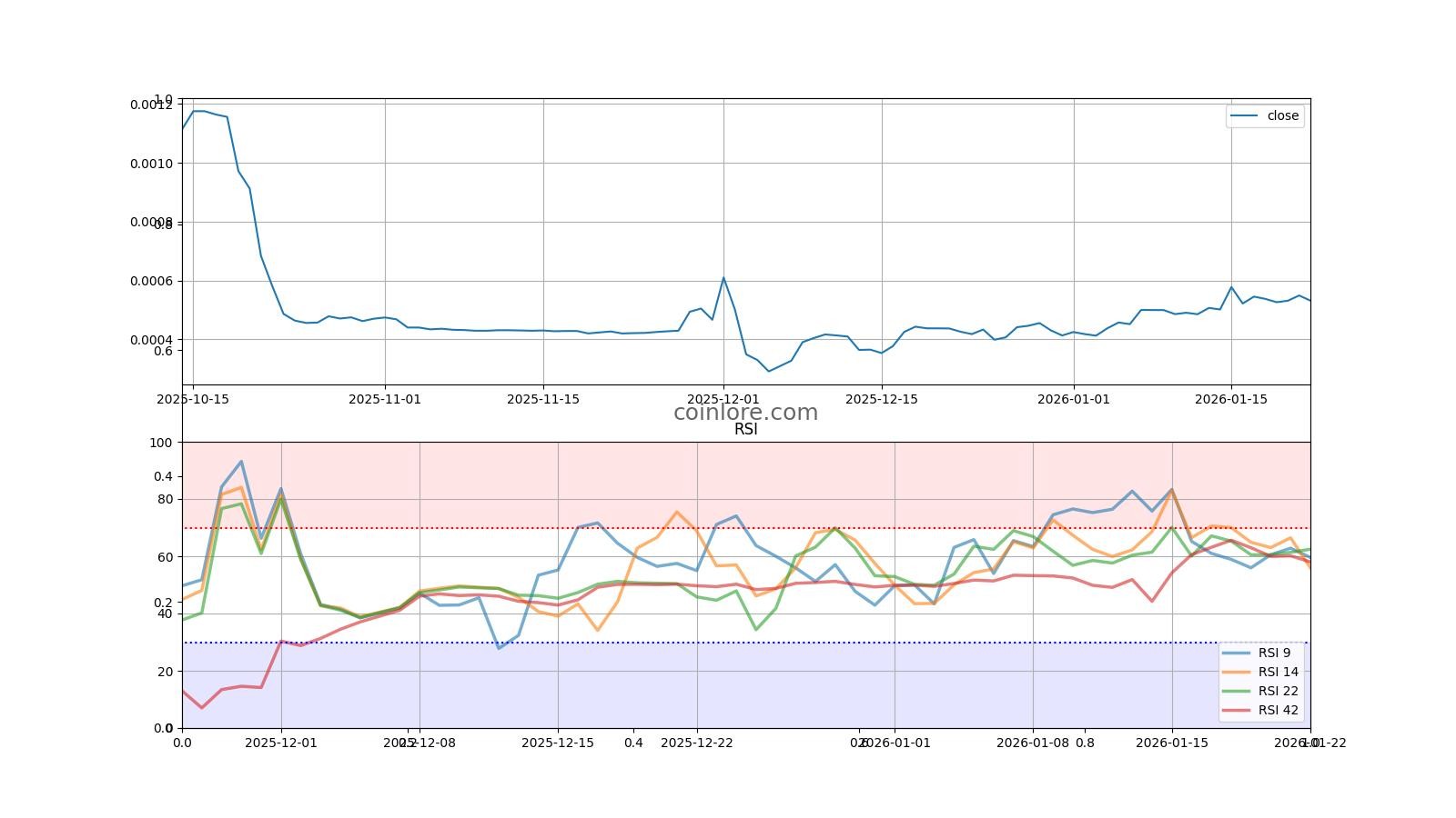 Sway Social RSI indicator