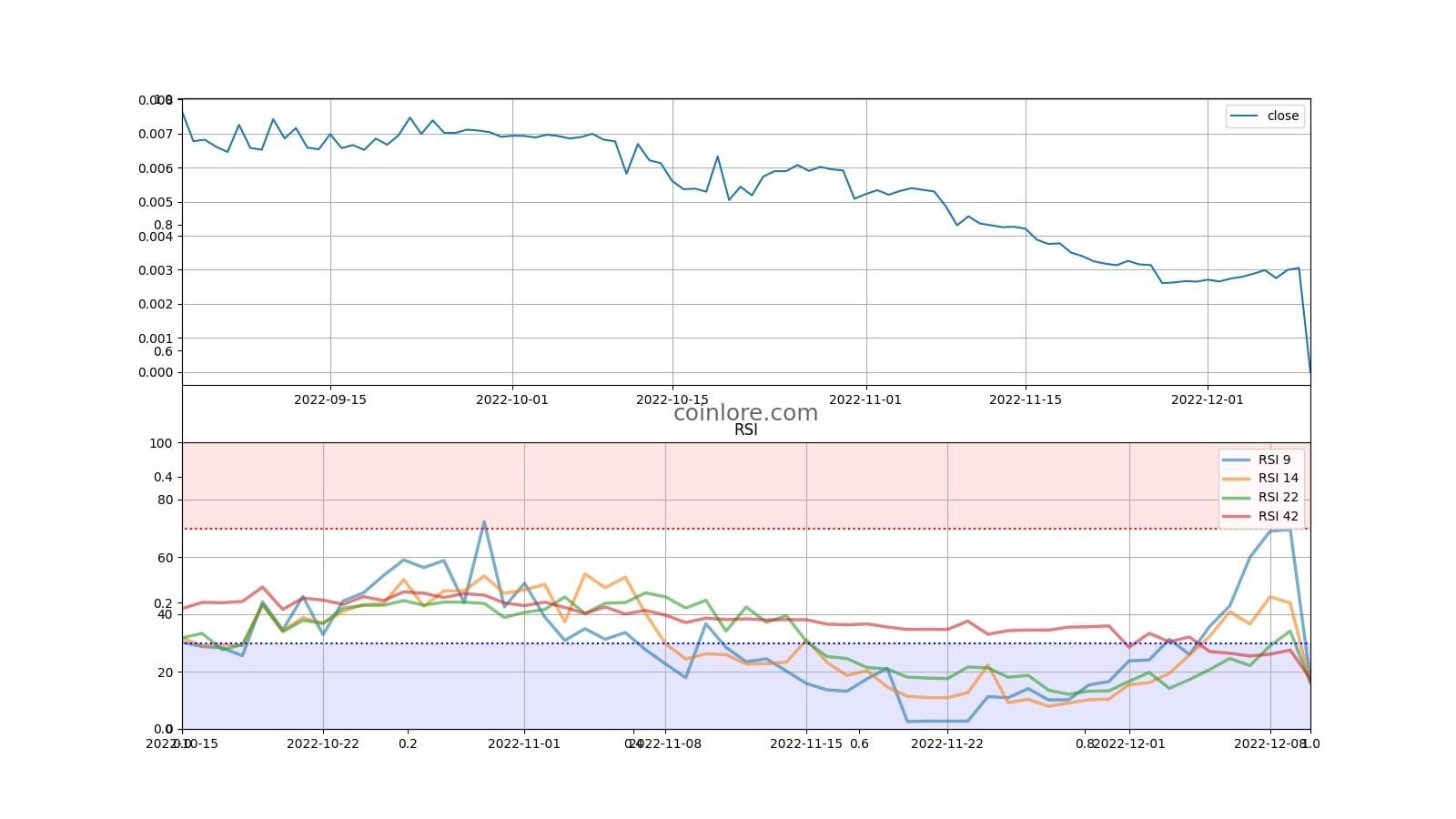 Sway Social RSI indicator