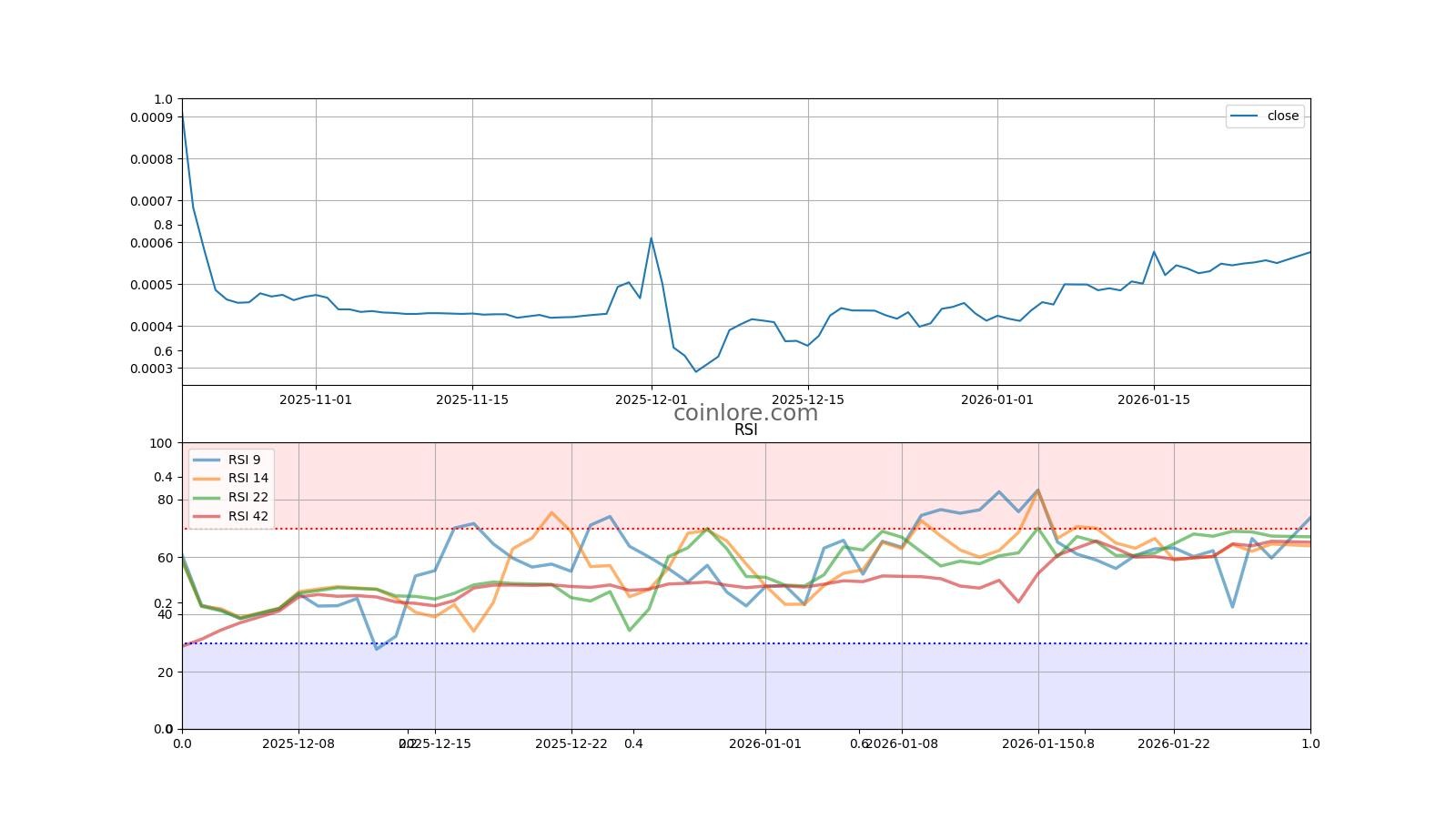 Sway Social RSI indicator