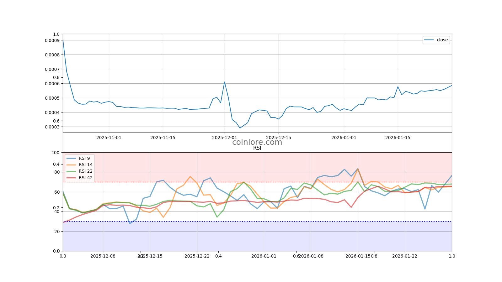 Sway Social RSI indicator