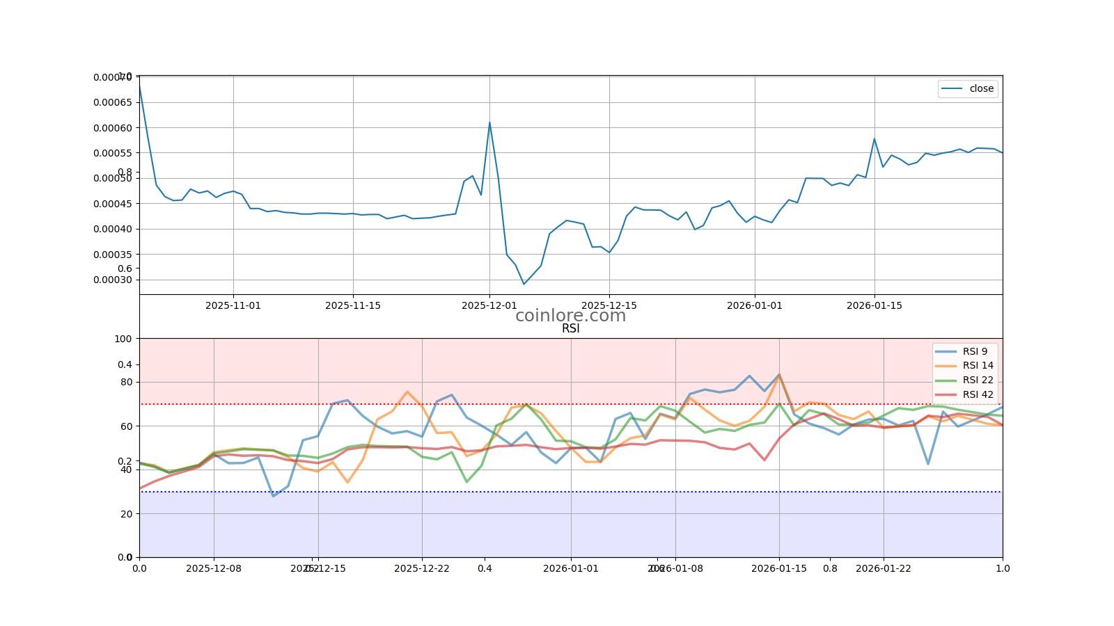 Sway Social RSI indicator