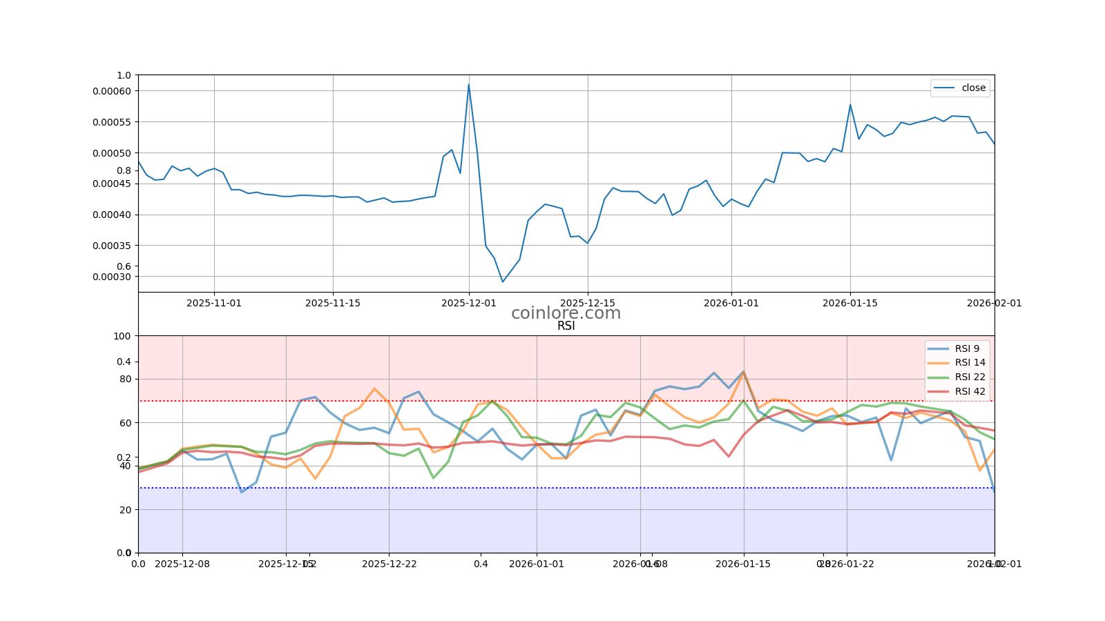 Sway Social RSI indicator