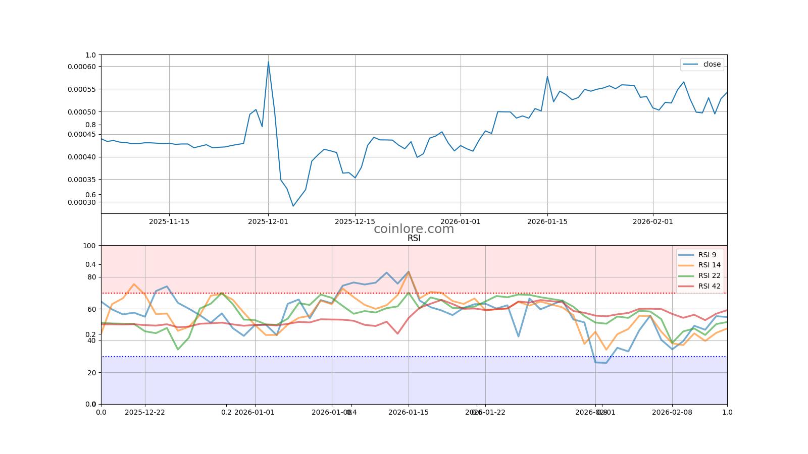 Sway Social RSI indicator