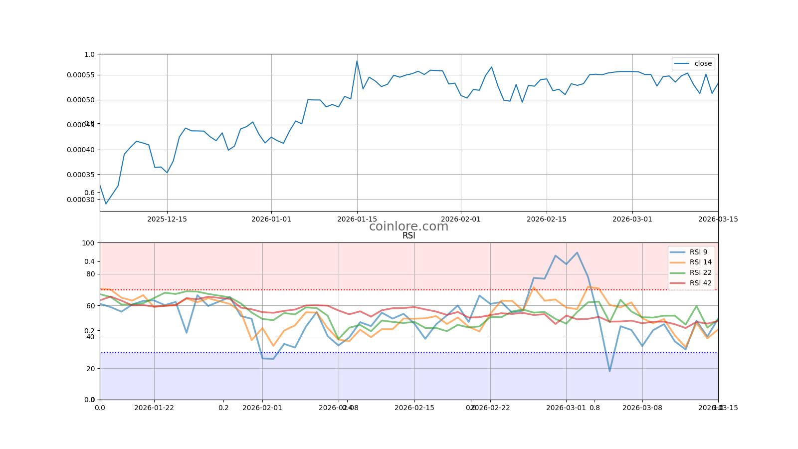 Sway Social RSI indicator