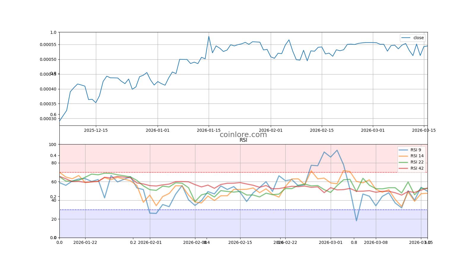 Sway Social RSI indicator