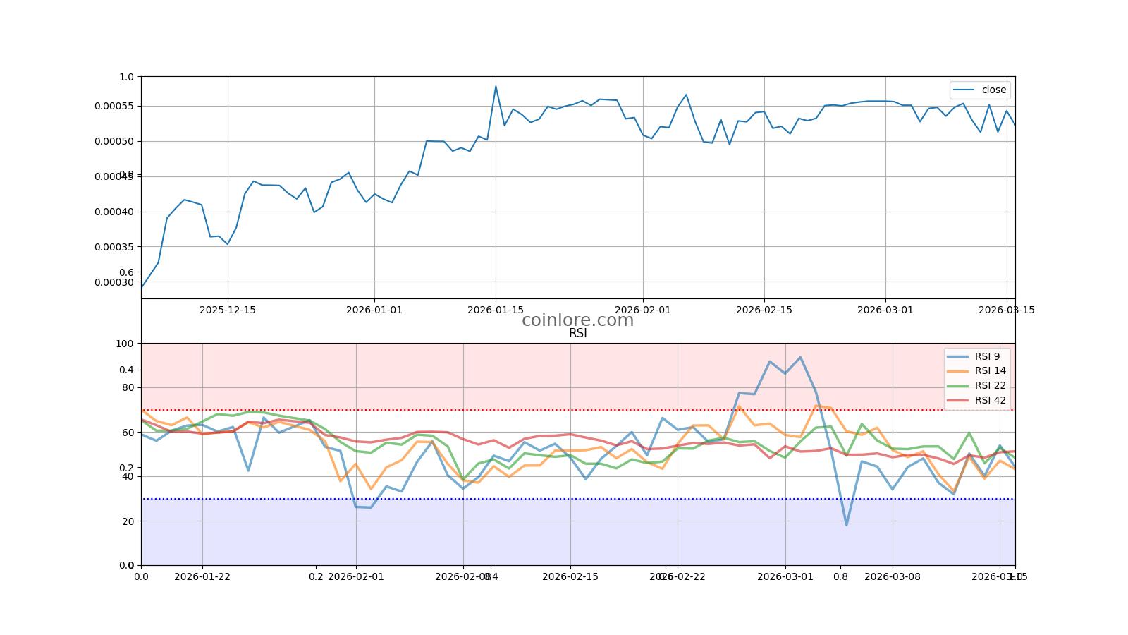 Sway Social RSI indicator