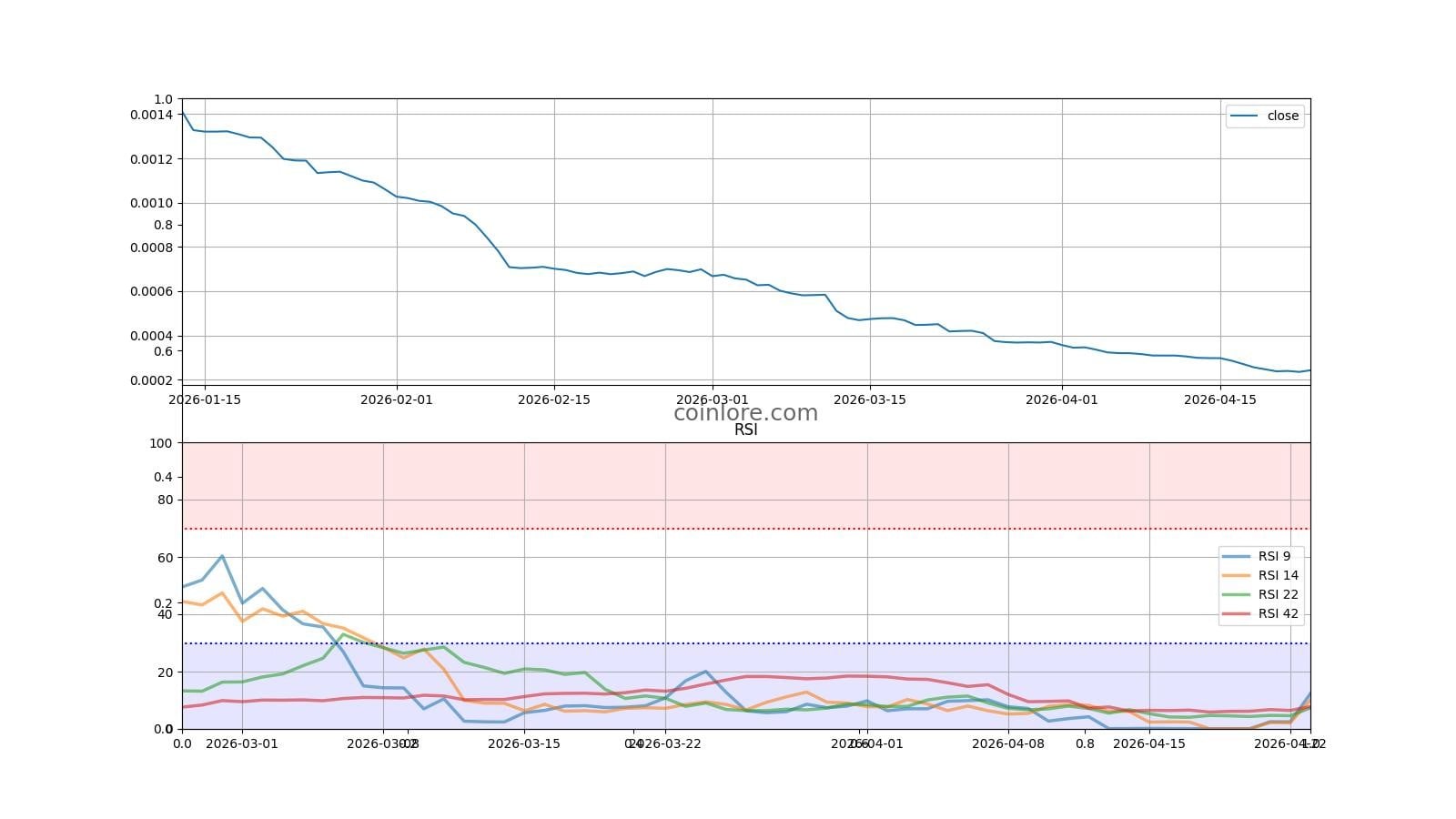 Sweatcoin - Sweat Economy RSI indicator