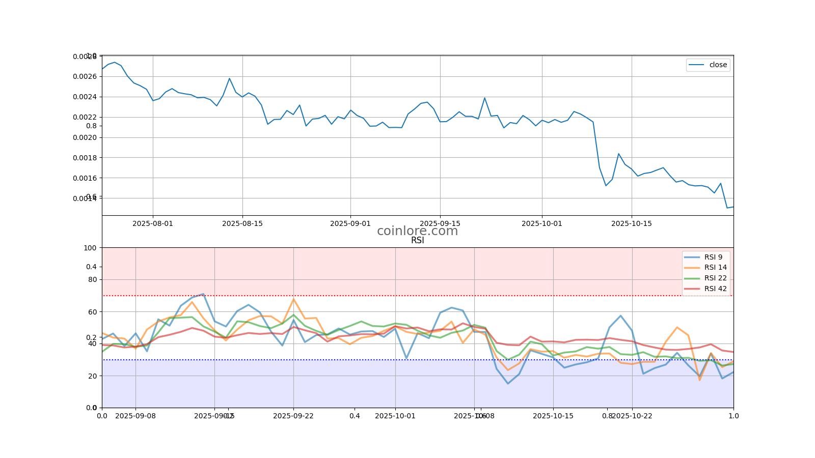Sweatcoin - Sweat Economy RSI indicator
