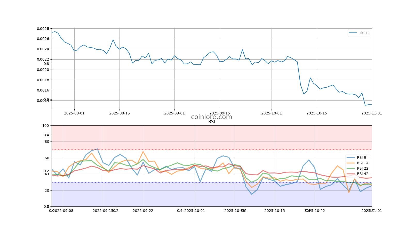 Sweatcoin - Sweat Economy RSI indicator