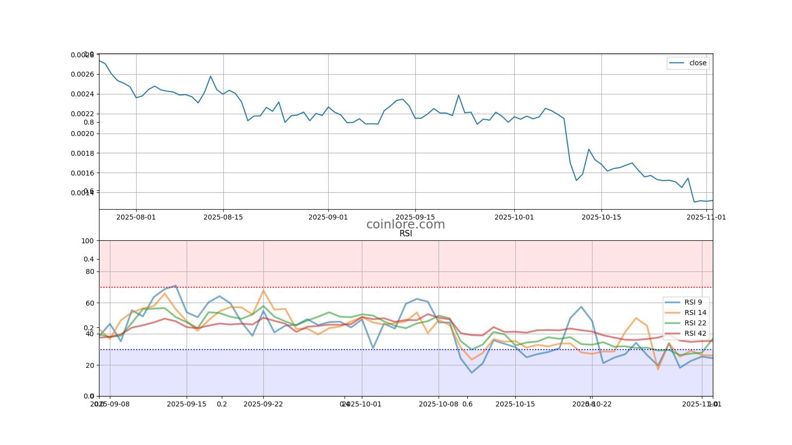Sweatcoin - Sweat Economy RSI indicator