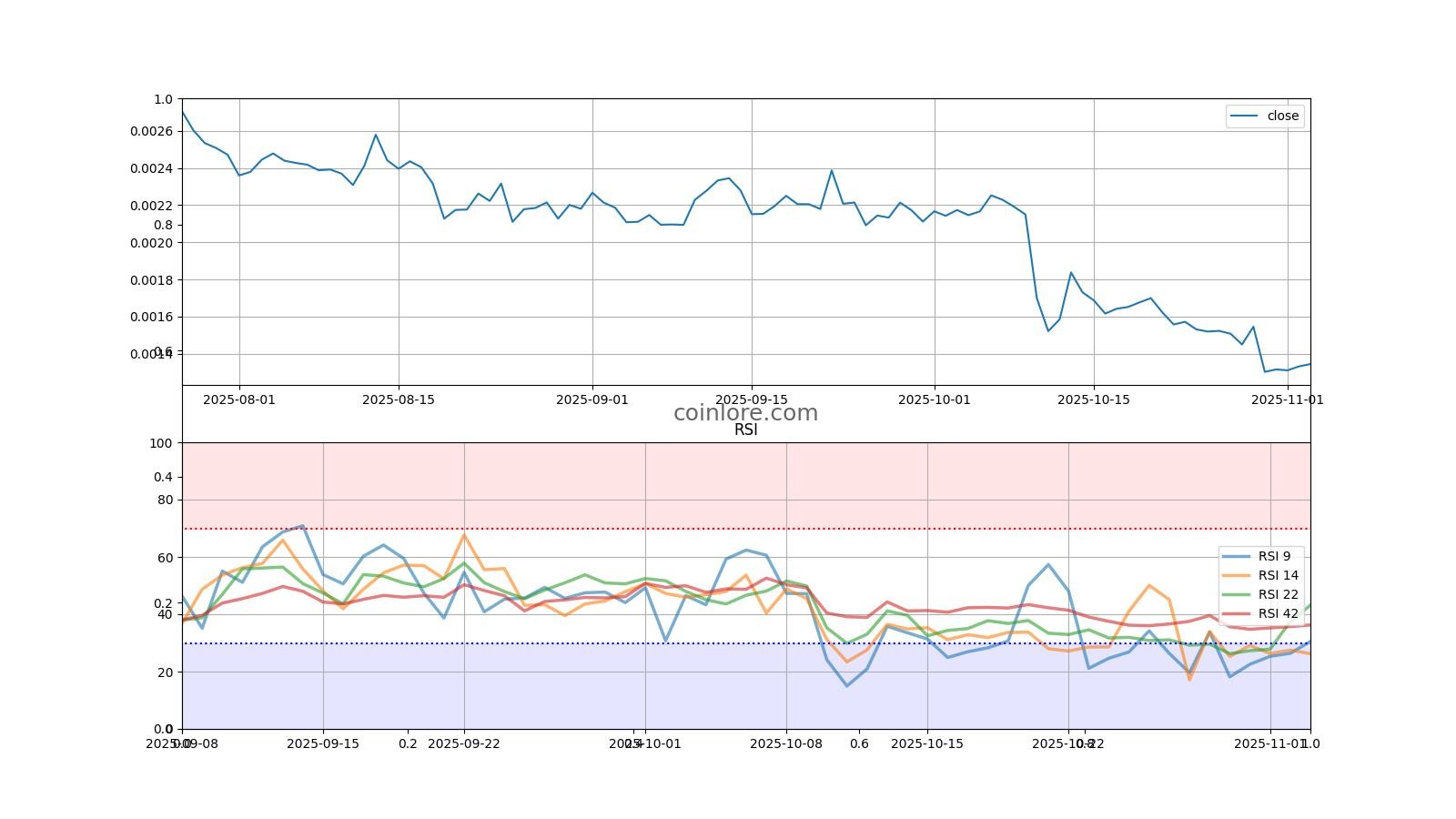 Sweatcoin - Sweat Economy RSI indicator