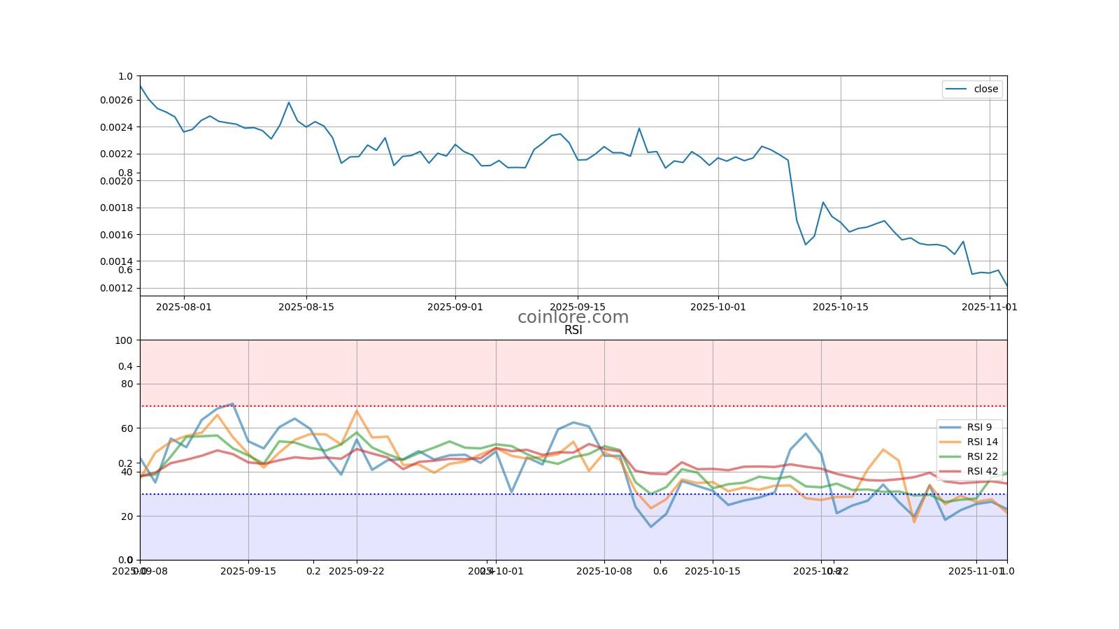 Sweatcoin - Sweat Economy RSI indicator