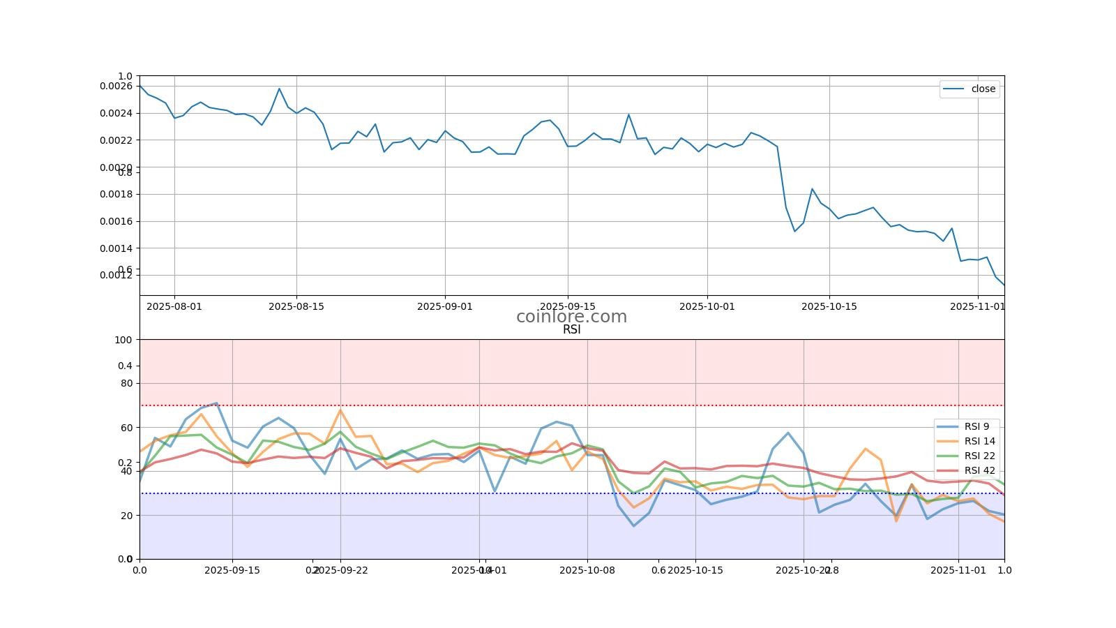 Sweatcoin - Sweat Economy RSI indicator