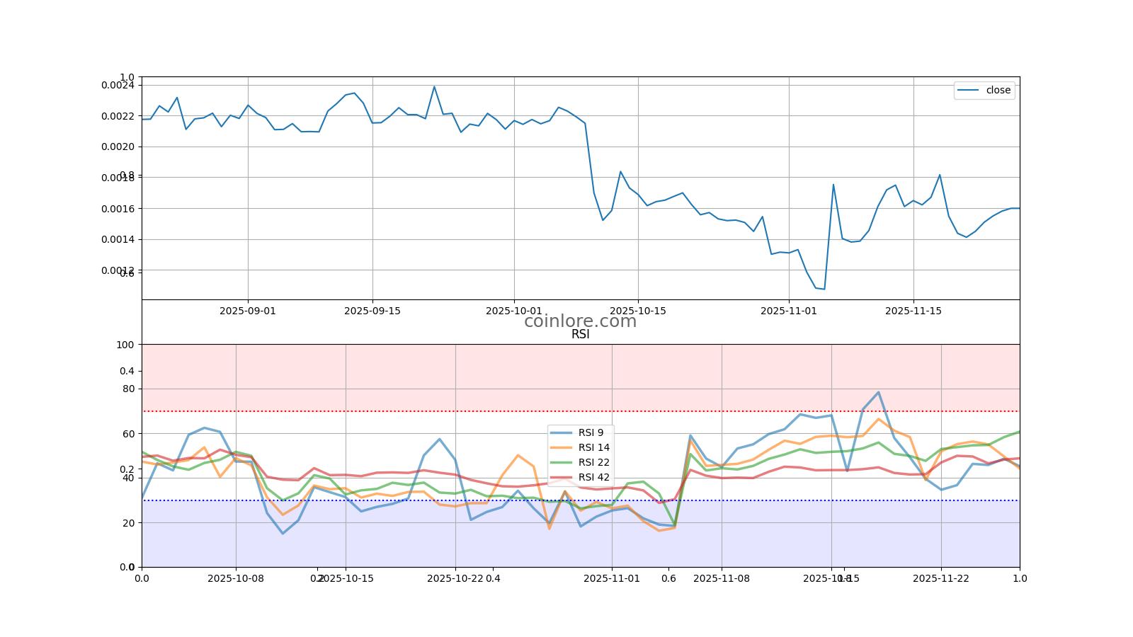 Sweatcoin - Sweat Economy RSI indicator