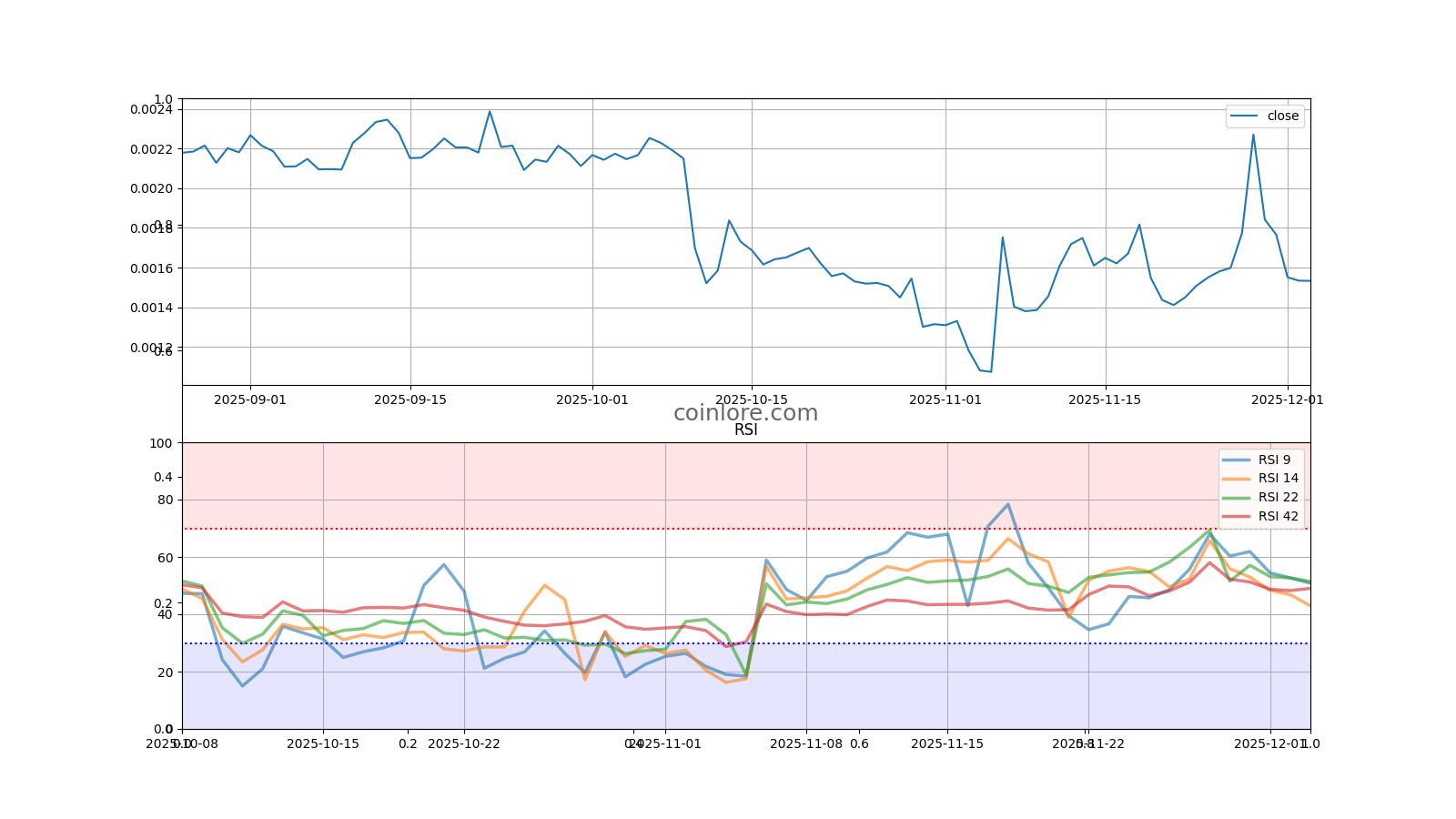 Sweatcoin - Sweat Economy RSI indicator