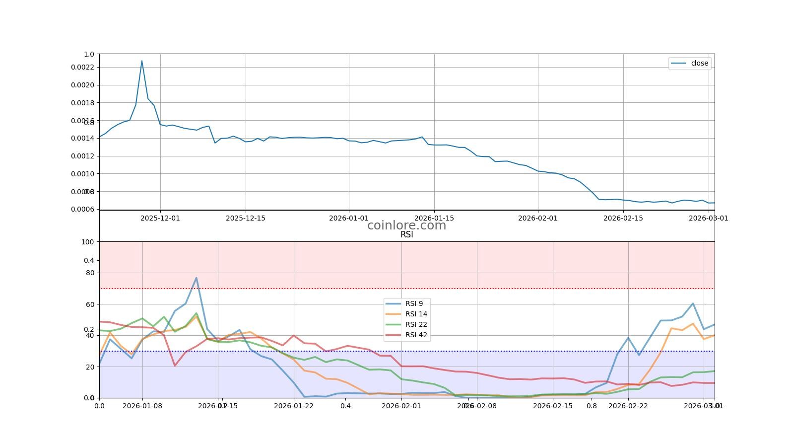Sweatcoin - Sweat Economy RSI indicator