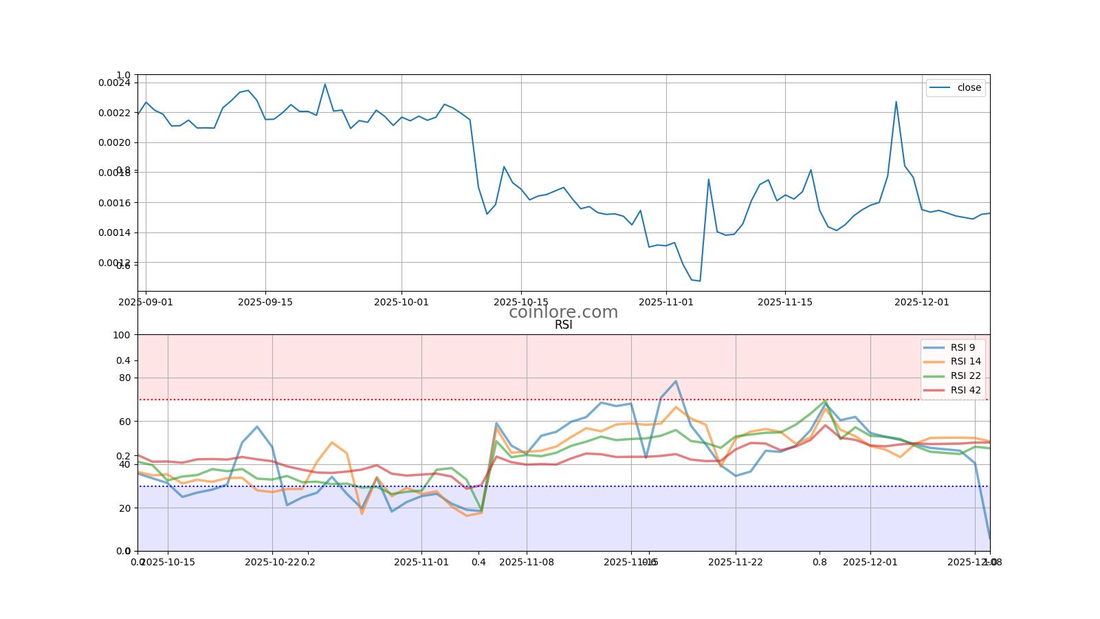 Sweatcoin - Sweat Economy RSI indicator