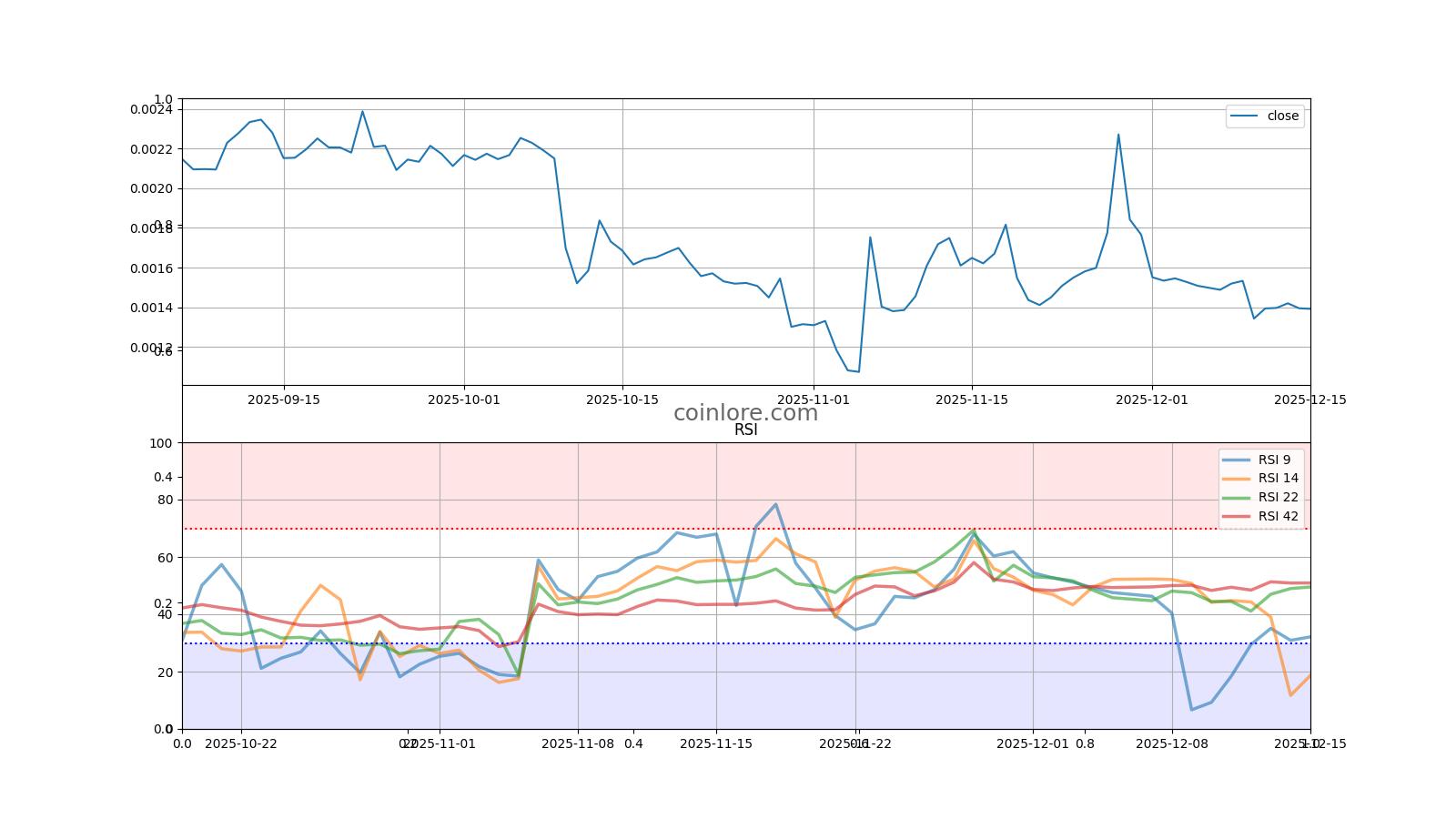 Sweatcoin - Sweat Economy RSI indicator