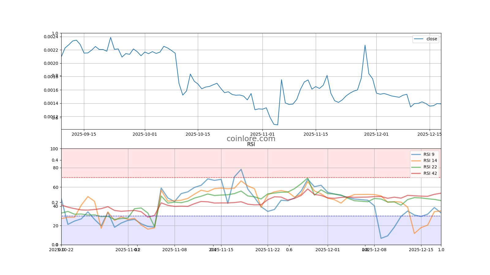 Sweatcoin - Sweat Economy RSI indicator