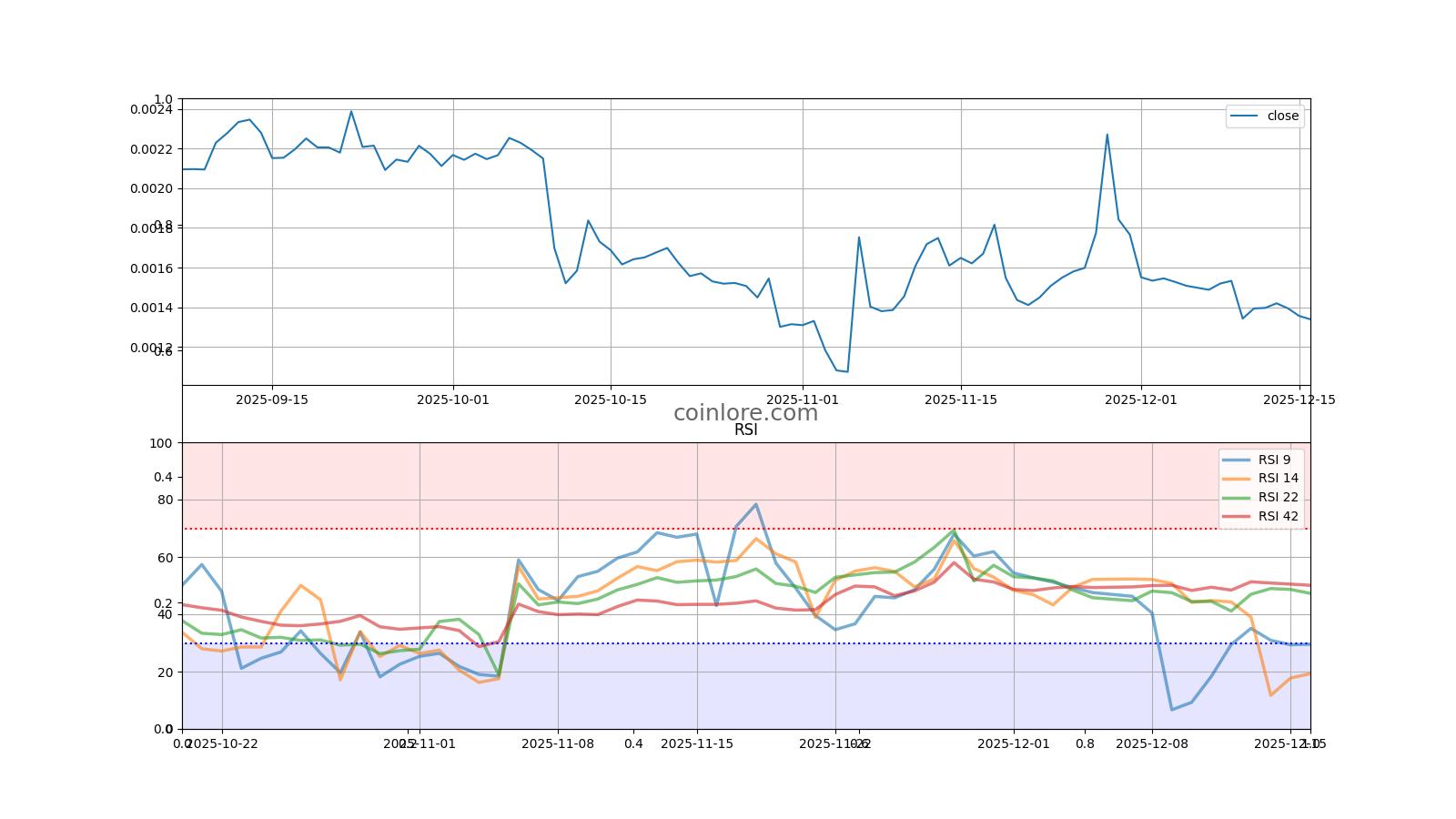 Sweatcoin - Sweat Economy RSI indicator