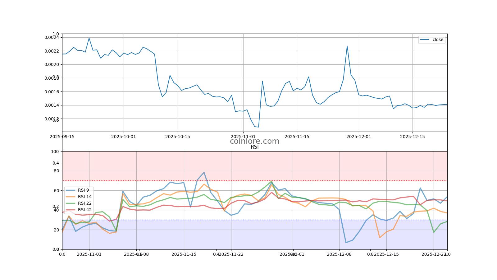 Sweatcoin - Sweat Economy RSI indicator