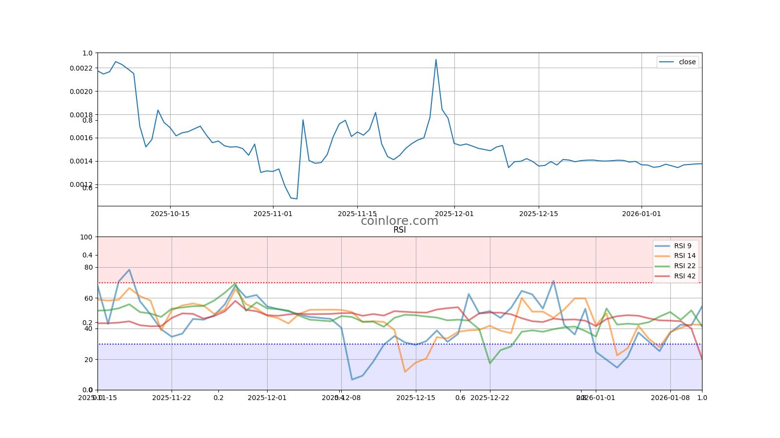 Sweatcoin - Sweat Economy RSI indicator