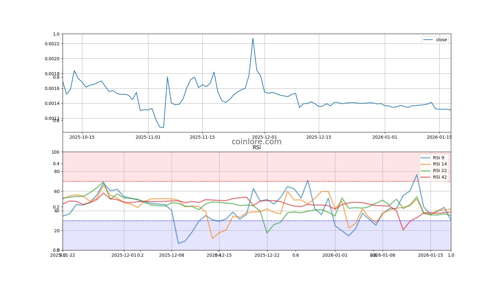 Sweatcoin - Sweat Economy RSI indicator