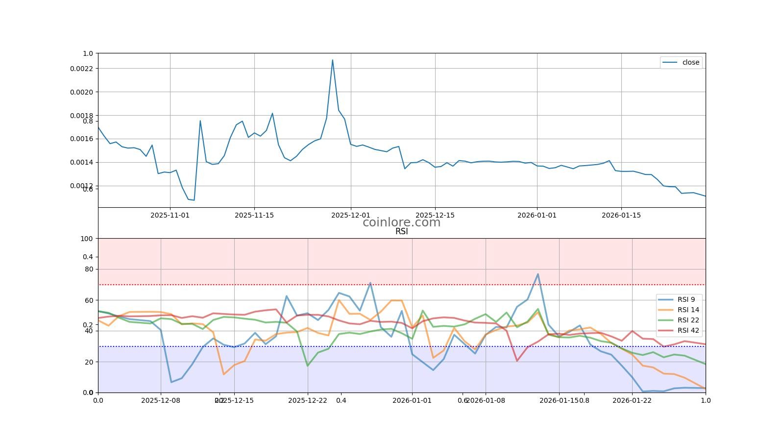 Sweatcoin - Sweat Economy RSI indicator