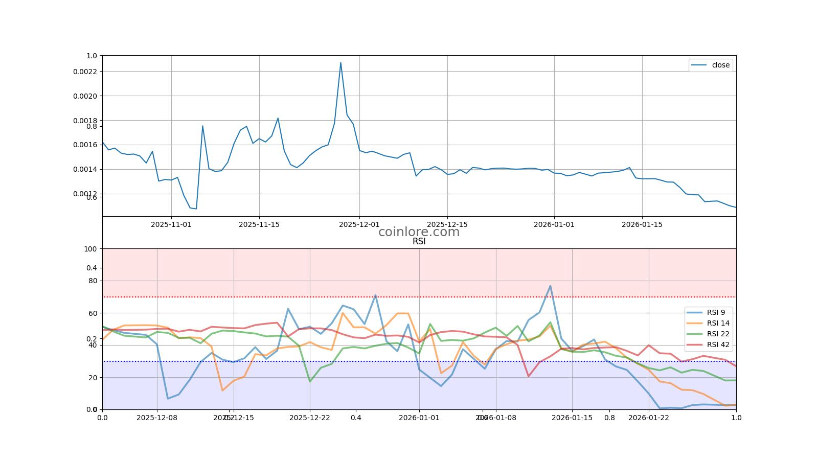 Sweatcoin - Sweat Economy RSI indicator