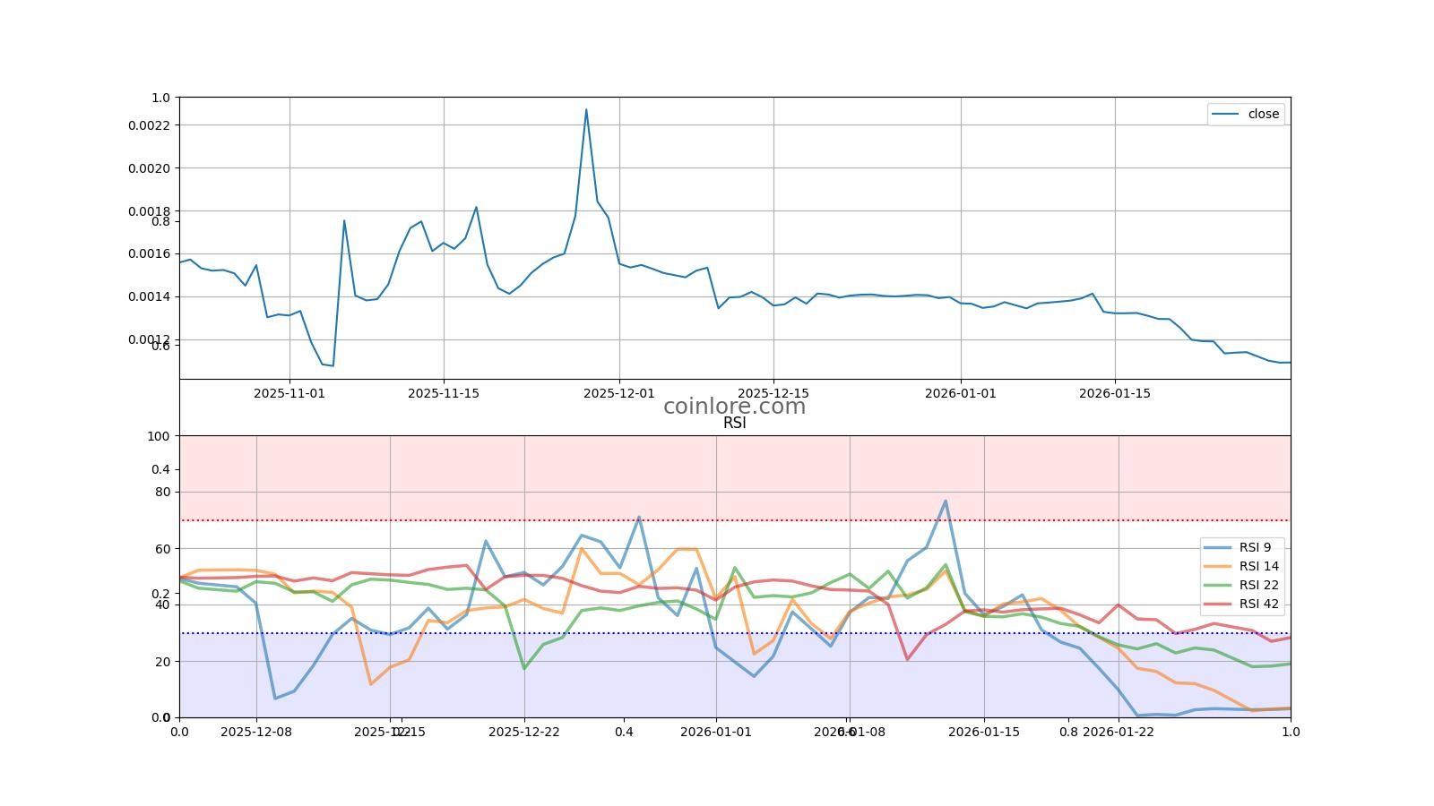 Sweatcoin - Sweat Economy RSI indicator