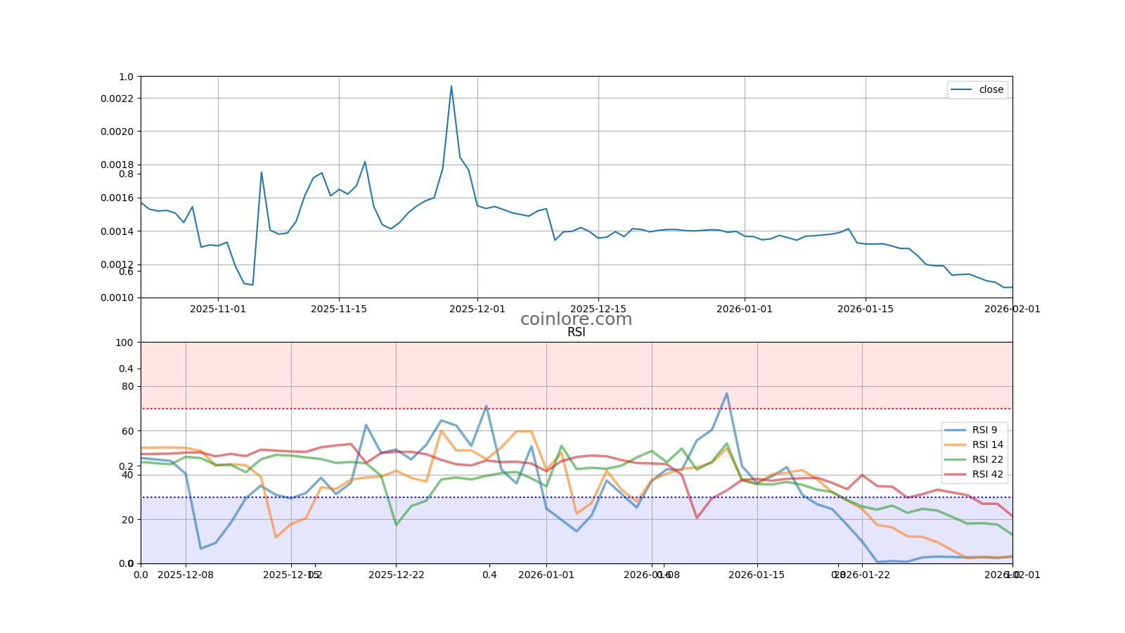 Sweatcoin - Sweat Economy RSI indicator