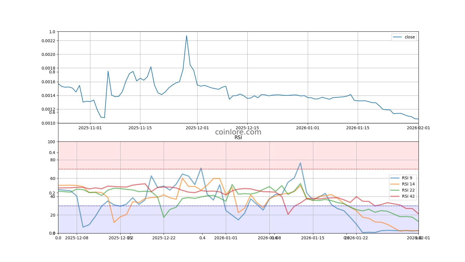 Sweatcoin - Sweat Economy RSI indicator