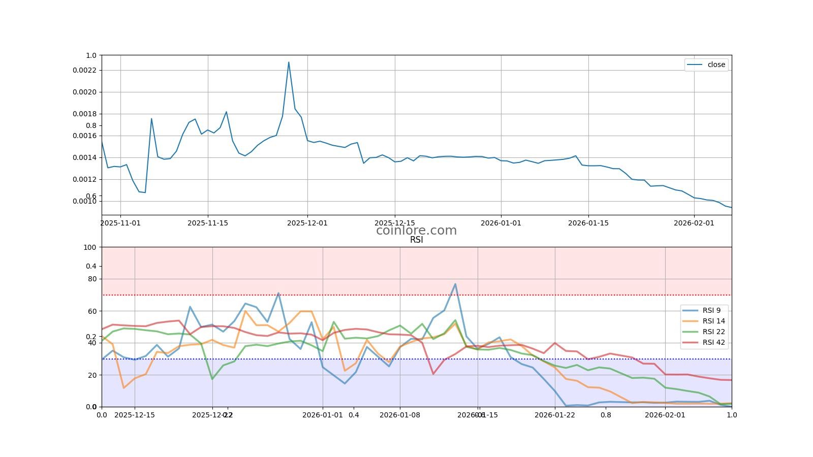 Sweatcoin - Sweat Economy RSI indicator
