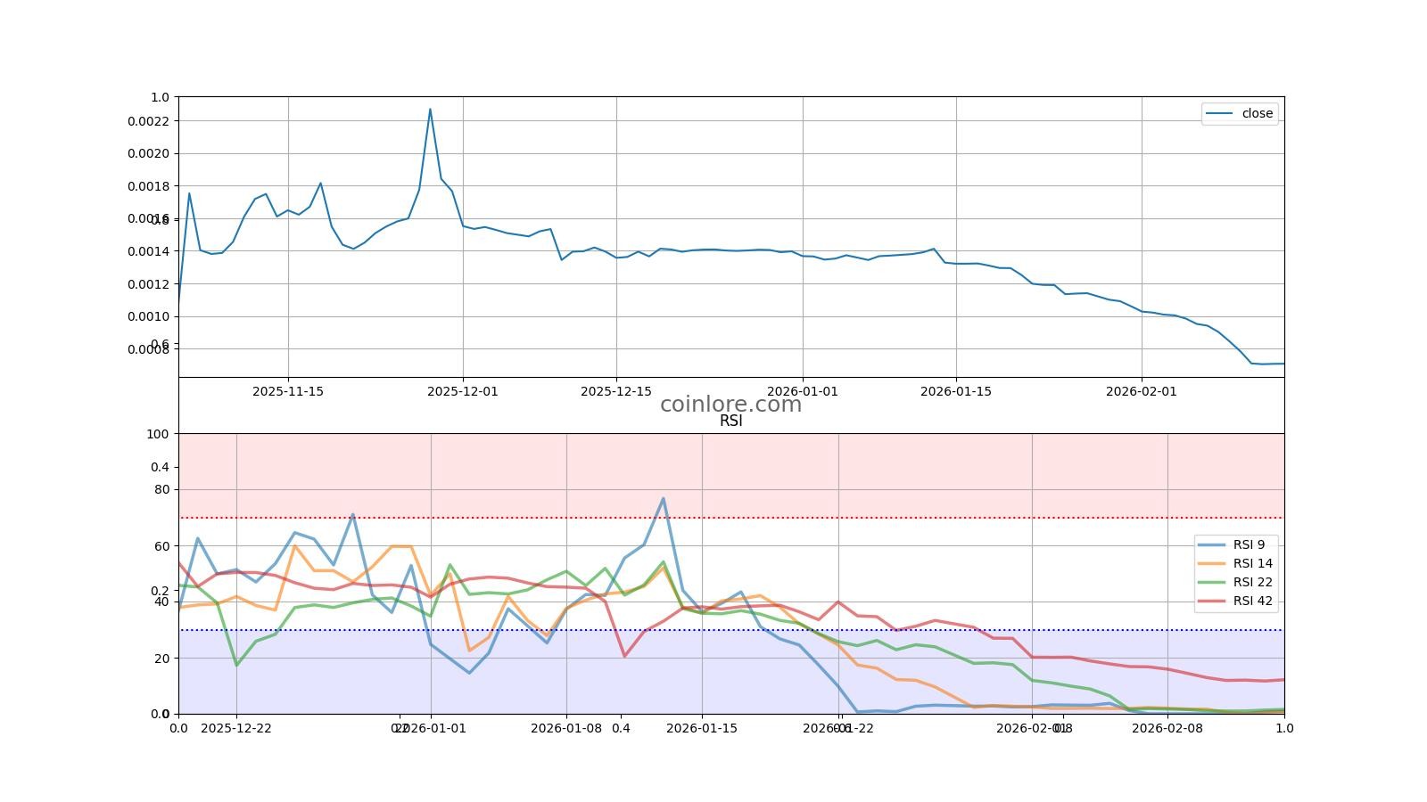 Sweatcoin - Sweat Economy RSI indicator