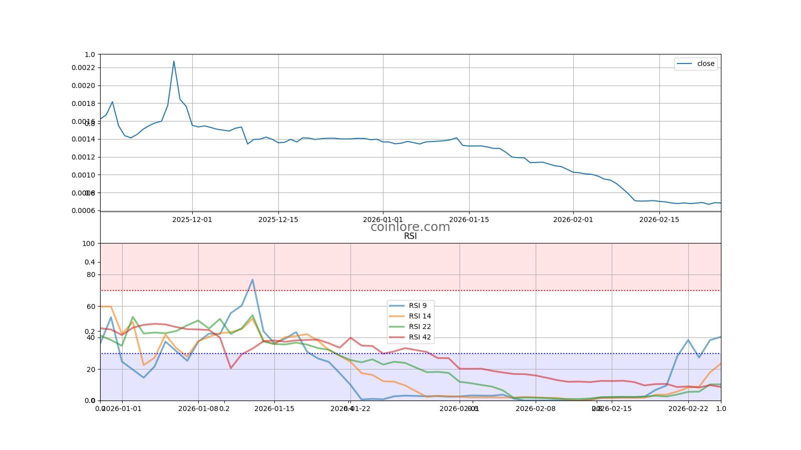 Sweatcoin - Sweat Economy RSI indicator