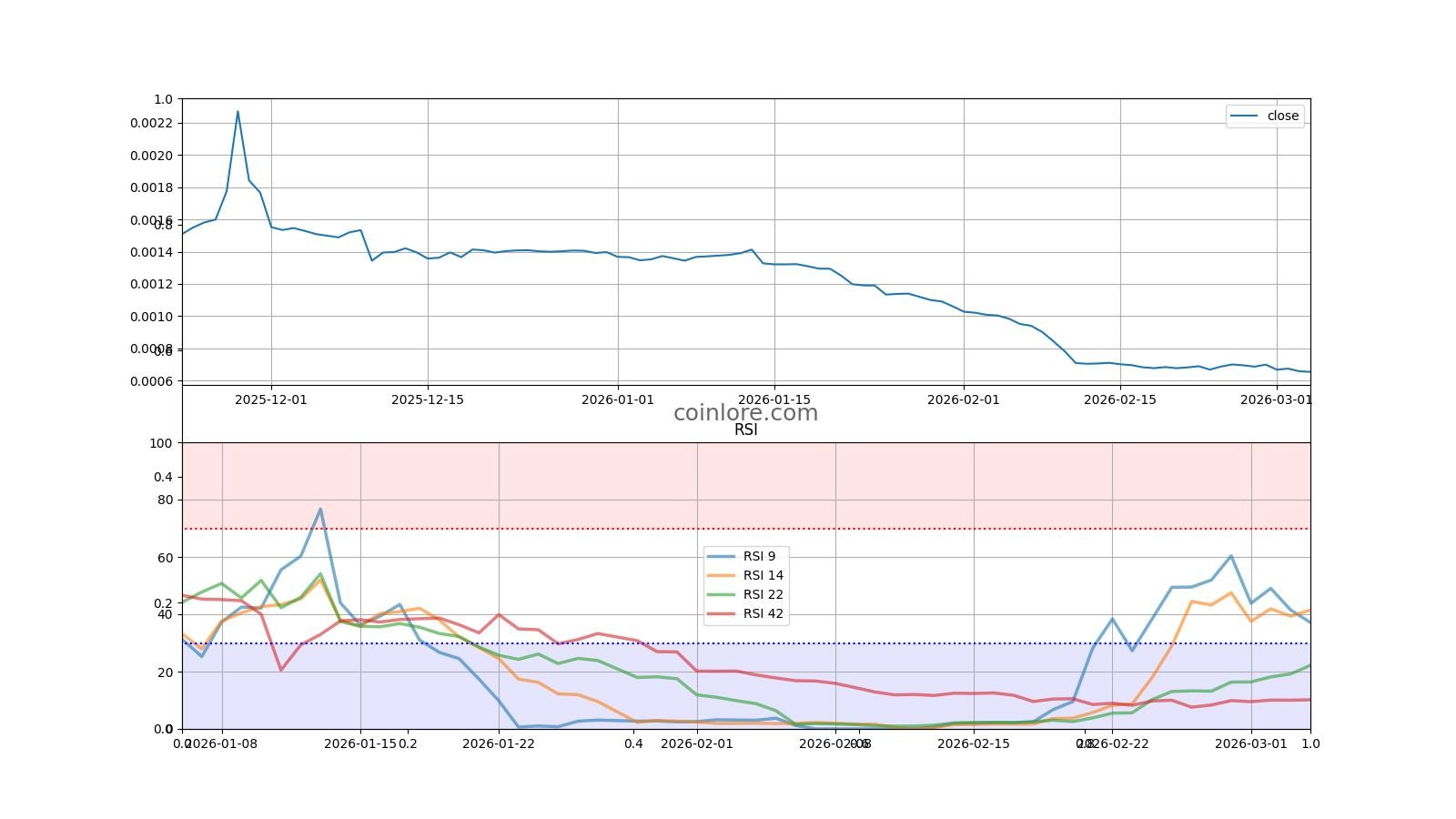 Sweatcoin - Sweat Economy RSI indicator
