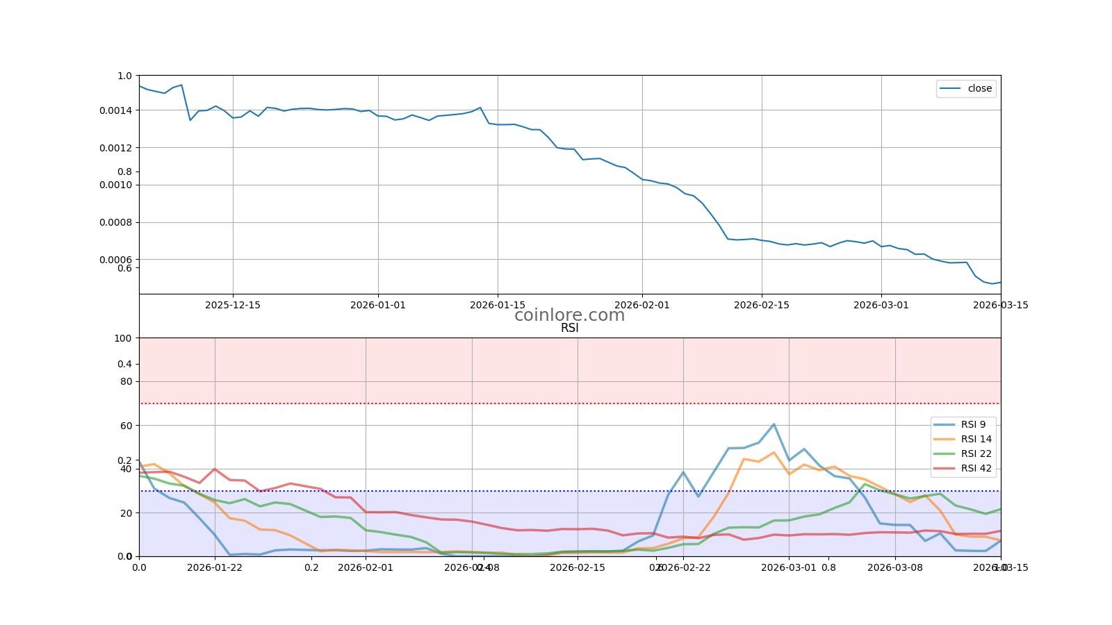 Sweatcoin - Sweat Economy RSI indicator