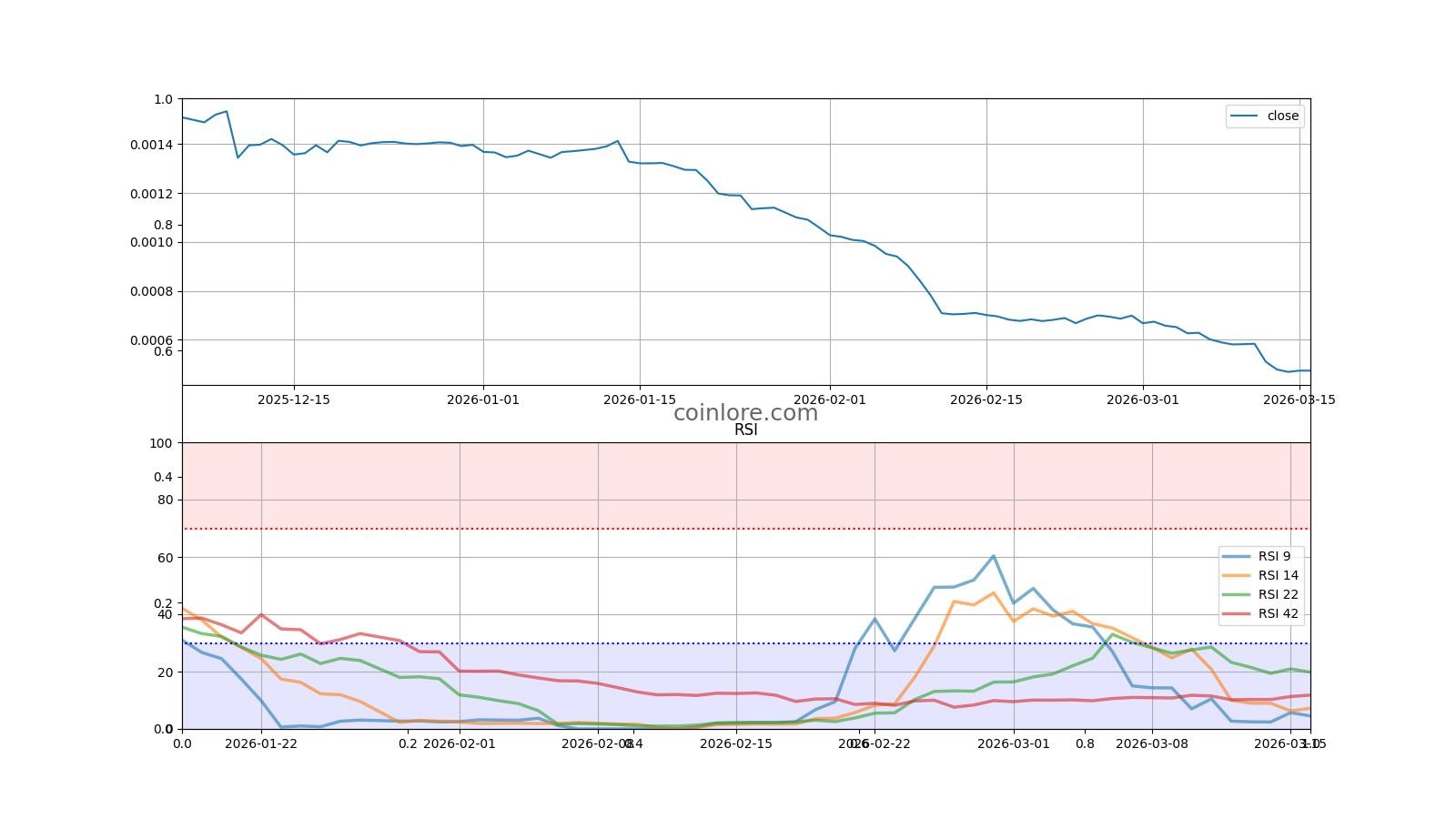 Sweatcoin - Sweat Economy RSI indicator