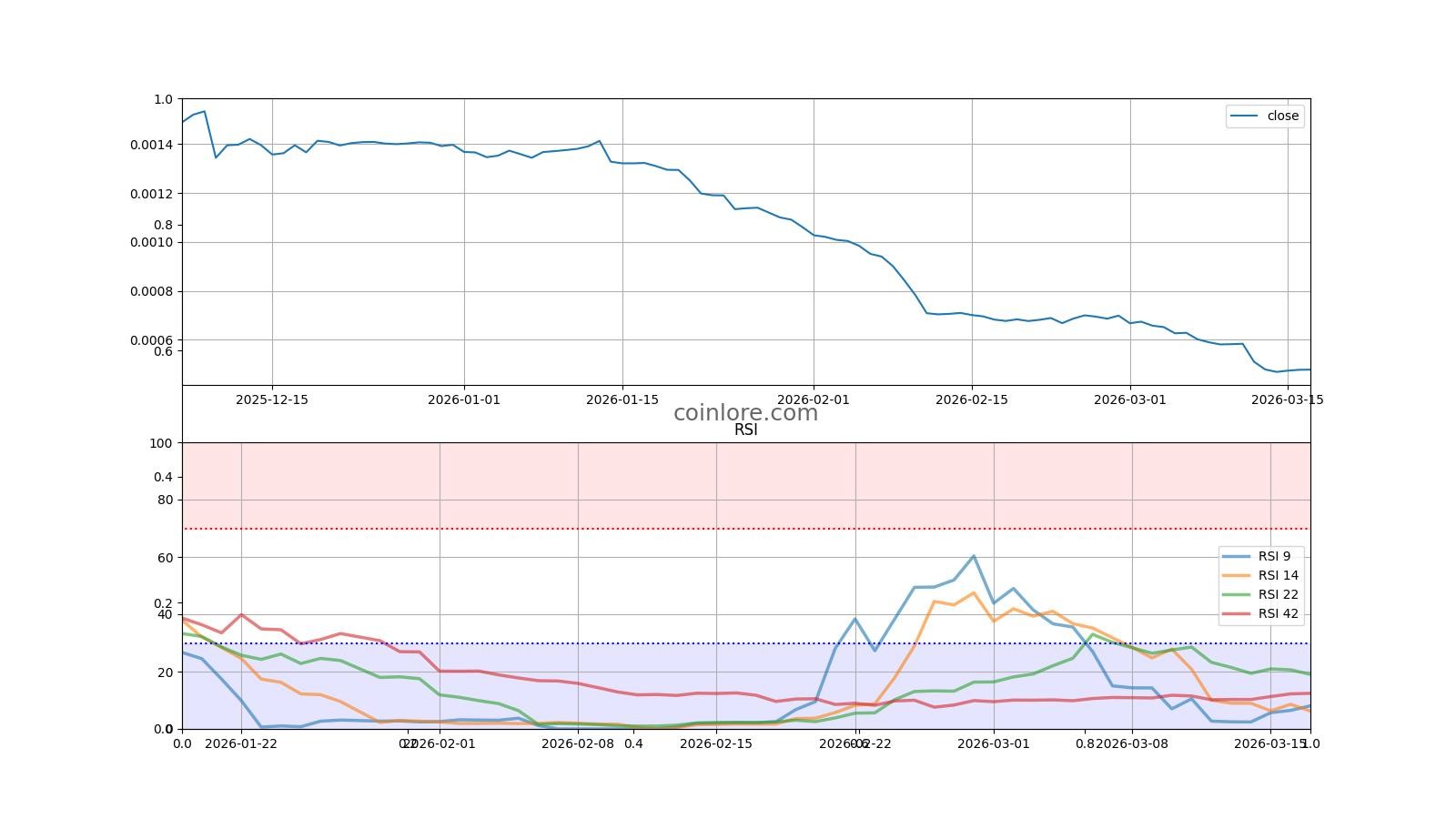 Sweatcoin - Sweat Economy RSI indicator
