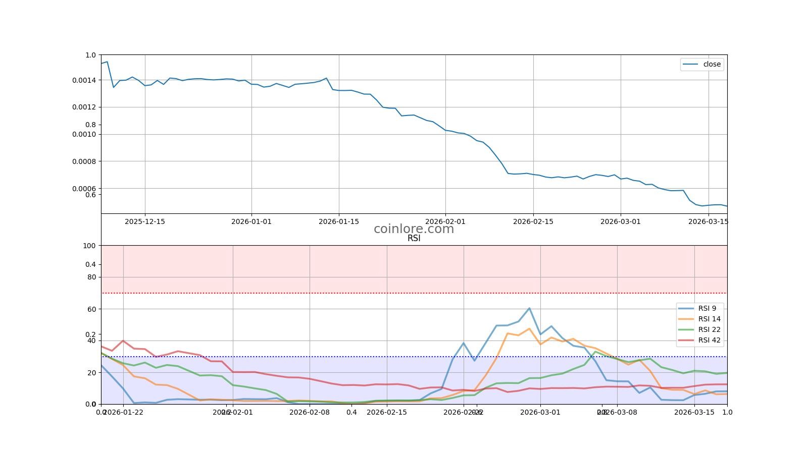 Sweatcoin - Sweat Economy RSI indicator