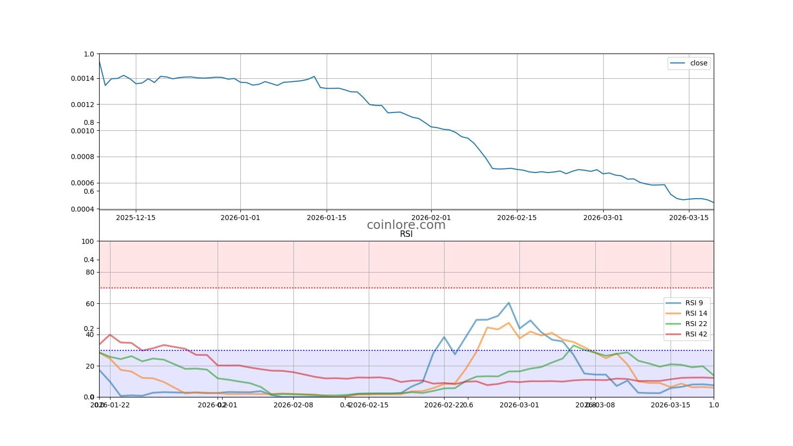Sweatcoin - Sweat Economy RSI indicator