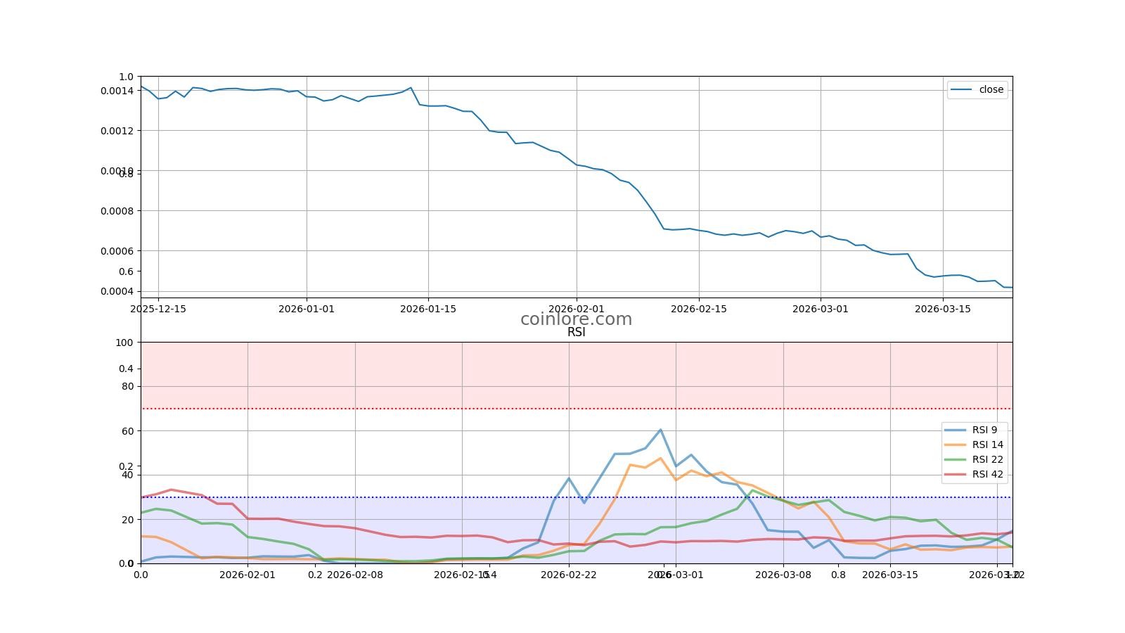 Sweatcoin - Sweat Economy RSI indicator
