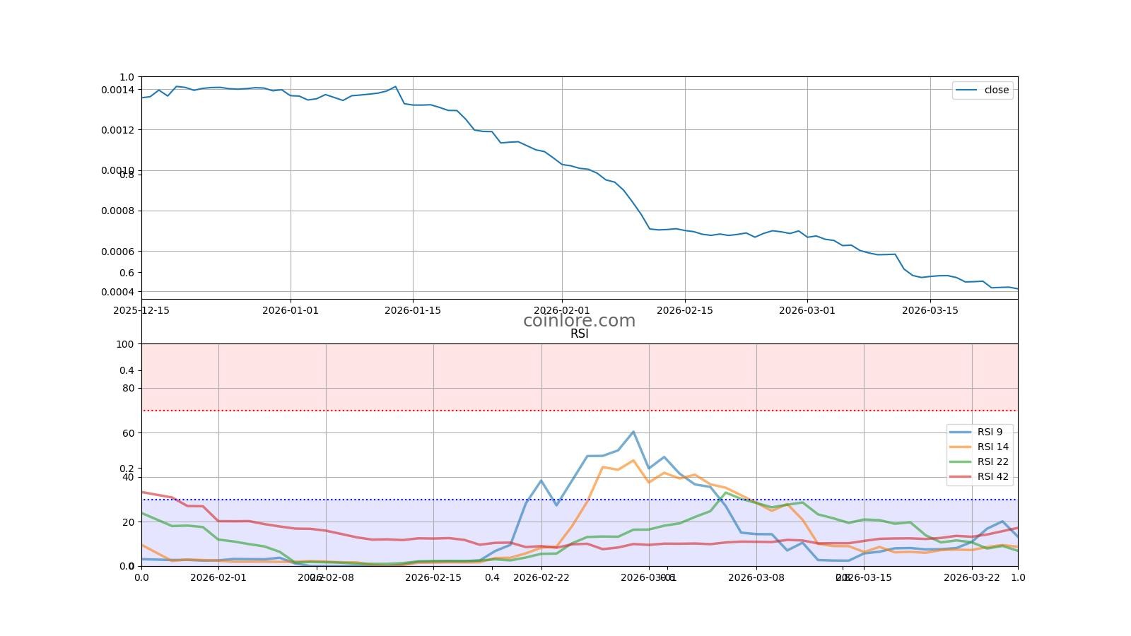 Sweatcoin - Sweat Economy RSI indicator