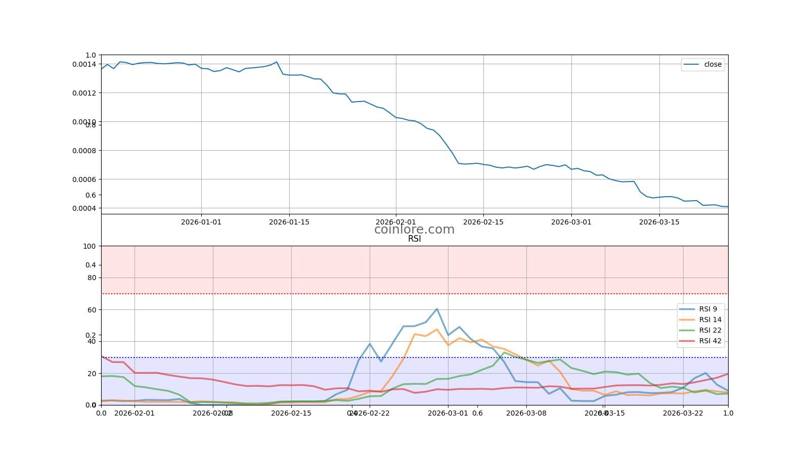 Sweatcoin - Sweat Economy RSI indicator