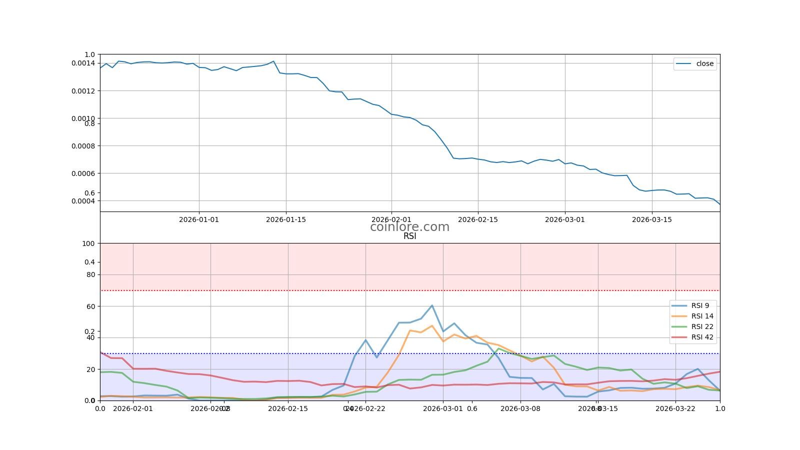 Sweatcoin - Sweat Economy RSI indicator
