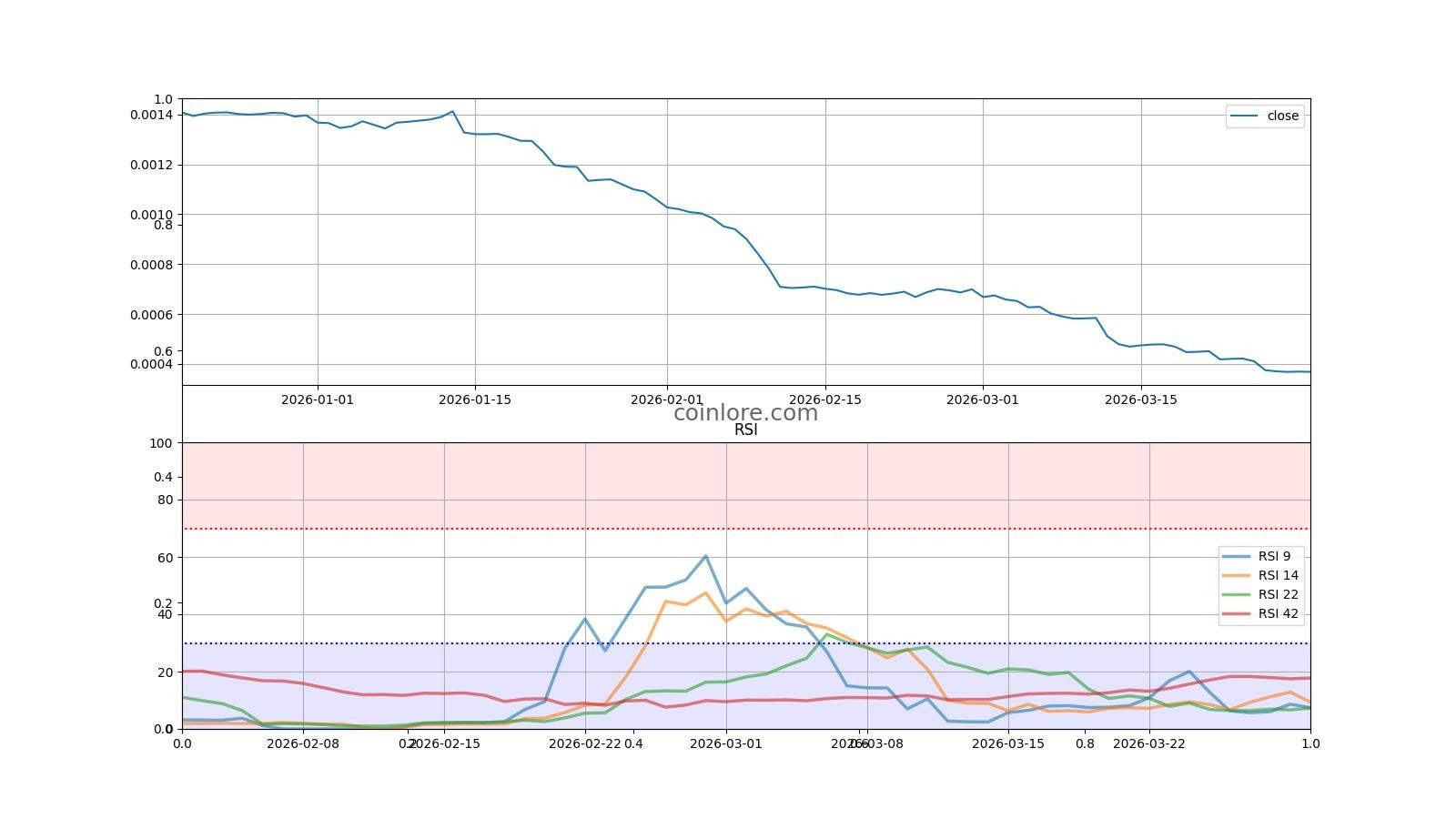 Sweatcoin - Sweat Economy RSI indicator