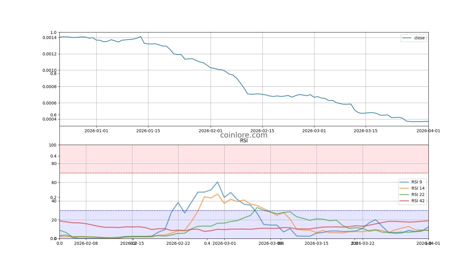 Sweatcoin - Sweat Economy RSI indicator