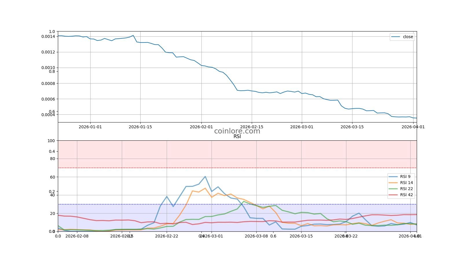 Sweatcoin - Sweat Economy RSI indicator