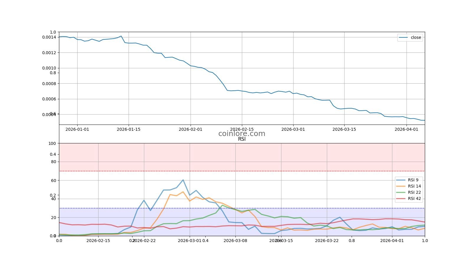 Sweatcoin - Sweat Economy RSI indicator